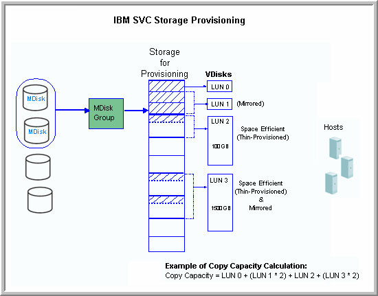 IBM SAN Volume Controller Overview